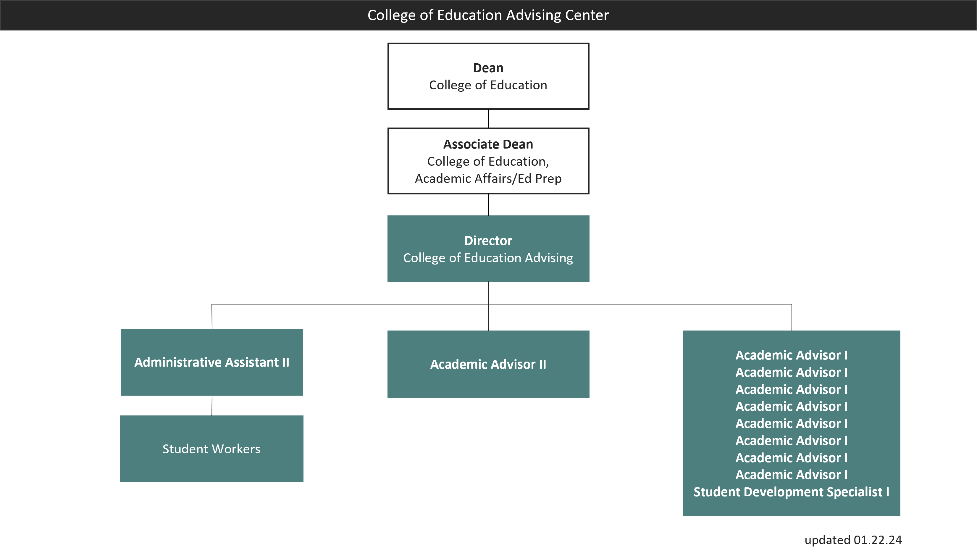 Organizational Chart : College of Education Advising : Texas State University
